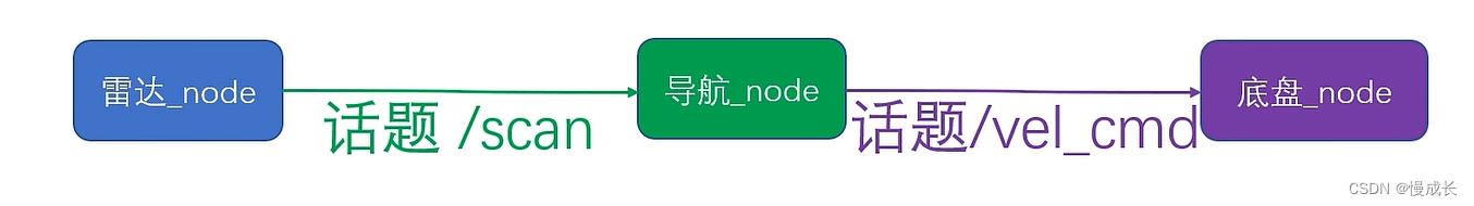 ros再学习之Topic话题和Message信息_ros message topic-CSDN博客