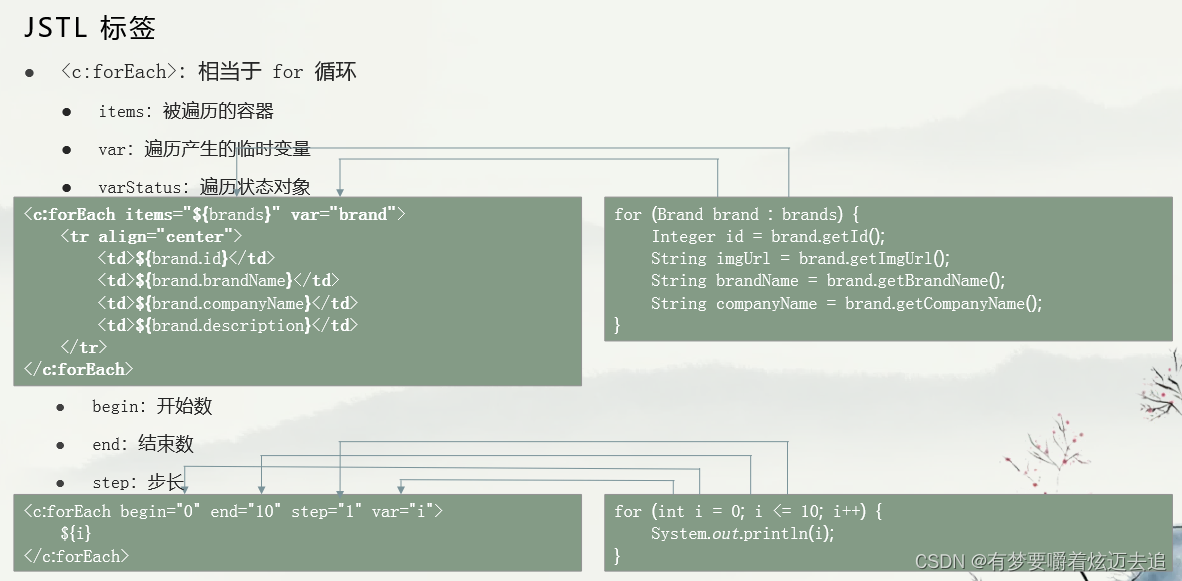 Jstl:cforeach标签的使用cforeach Items Var Csdn博客