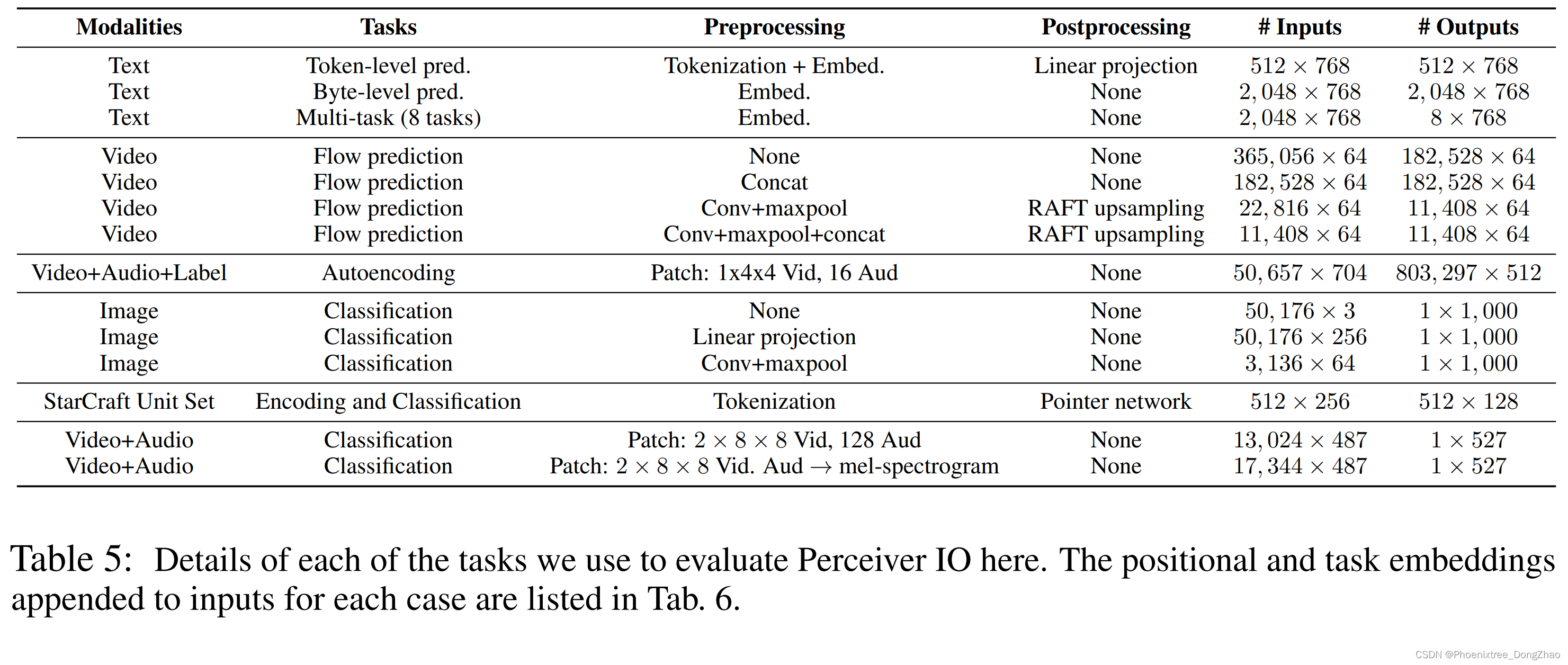 ICLR 2022: Perceiver IO 结构化输入和输出的通用架构_perceiver io: a general architecture for structure-CSDN博客