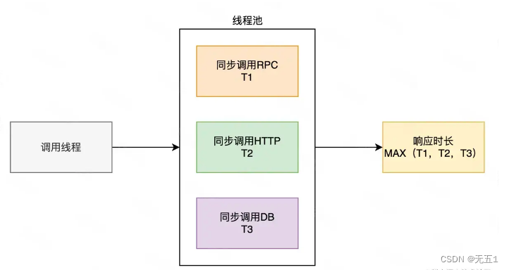 Java 异步调用实践monotimeoutdurationofseconds3 Monofromcalla Csdn博客