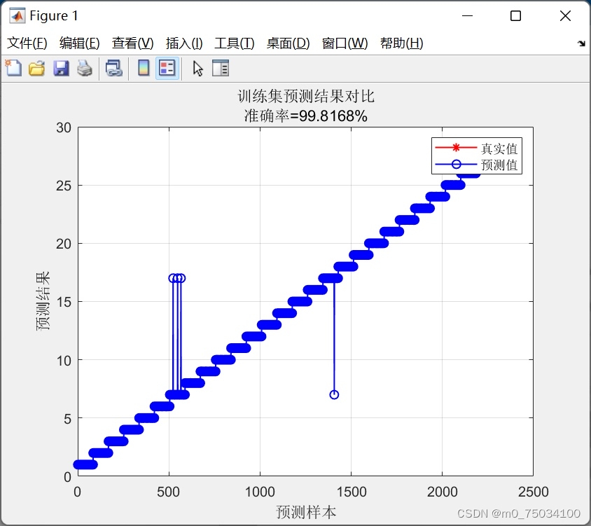 基于支持向量机svm的手写字母识别 Matlab代码matlab Svm 支持向量机 实现手写数字识别实验 Csdn博客