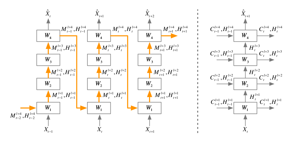 【时空序列预测paper】PredRNN: Recurrent Neural Networks for PredictiveLearning using Spatiotemporal ...