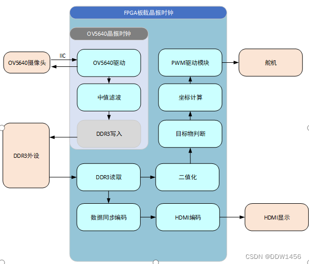 基于fpga:特定目标物车辆跟随设计(hdmi显示步进电机舵机,纯verilog工程)跟随板卡 Csdn博客