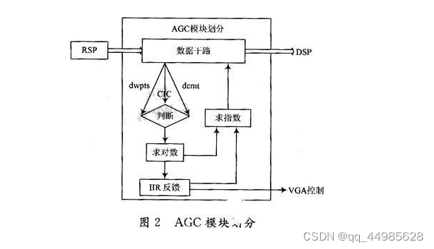 基于FPGA的AGC算法-CSDN博客