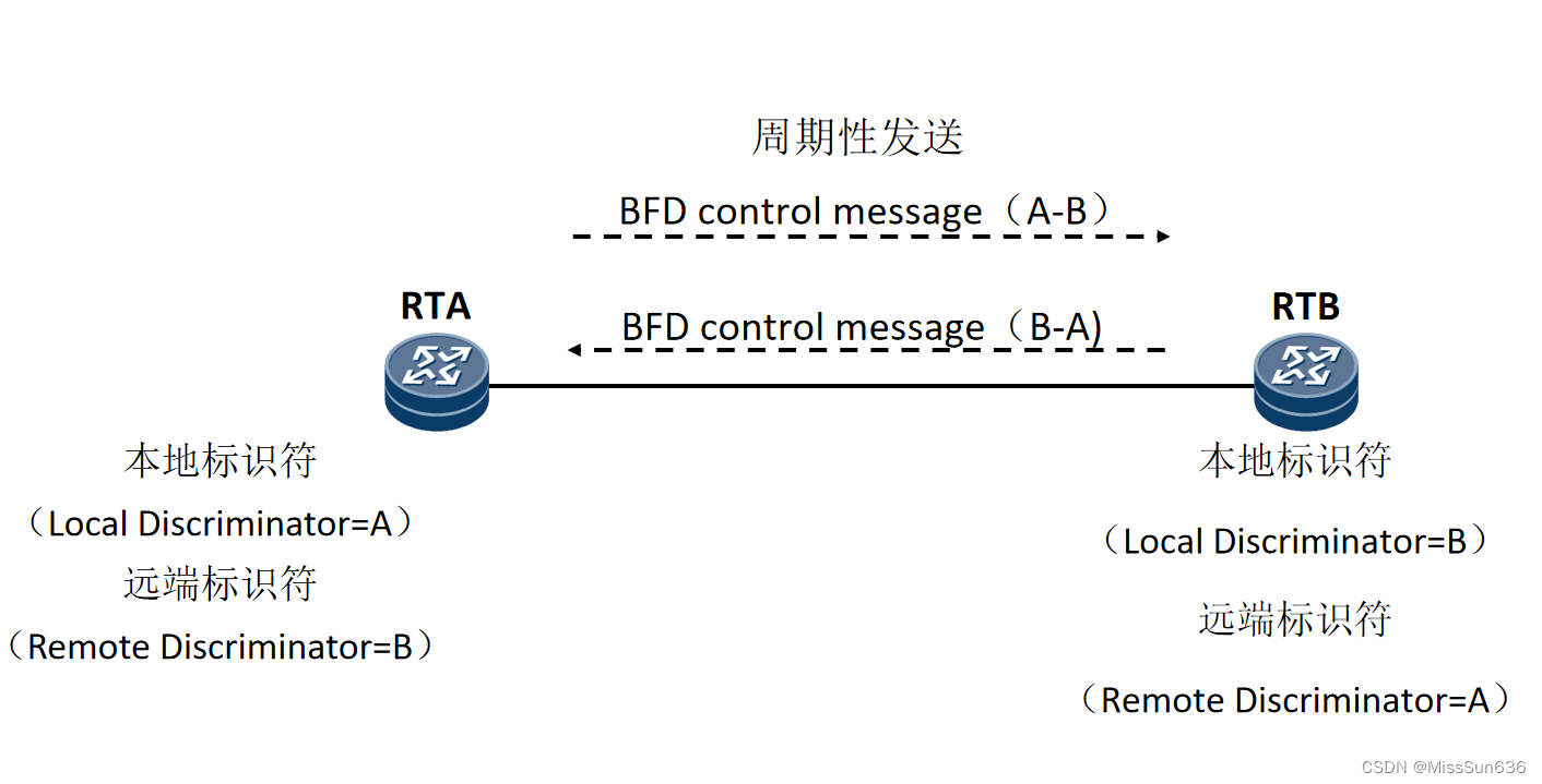 第三天 VRRP+BFD_vrrp+生成球+bdf-CSDN博客