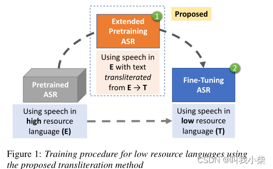 Low Resource ASR: The surprising effectiveness of High Resource Transliteration--低资源ASR：高资源音译的惊人 ...