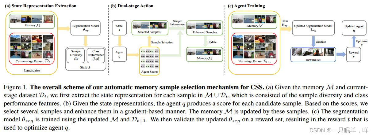 连续语义分割与自动记忆样本选择_continual semantic segmentation with automatic mem-CSDN博客