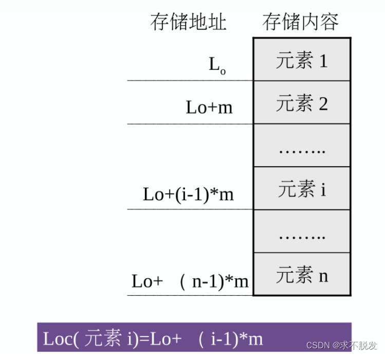 【数据结构与算法】第二章:线性表及其顺序表示 阿里云开发者社区