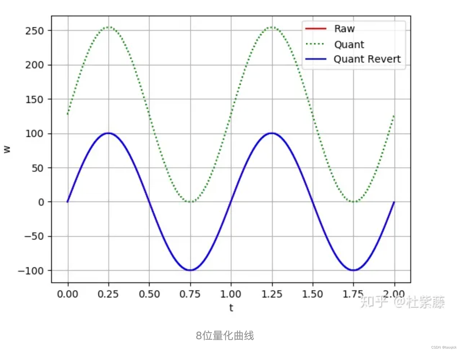 加速神经网络推理之 8bit Quantization (模型量化压缩)基于pytorch实现一个8bit 定点量化压缩 Csdn博客