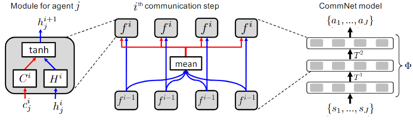 多智能体通信：CommNet用反向传播学习多智能体通信-CSDN博客