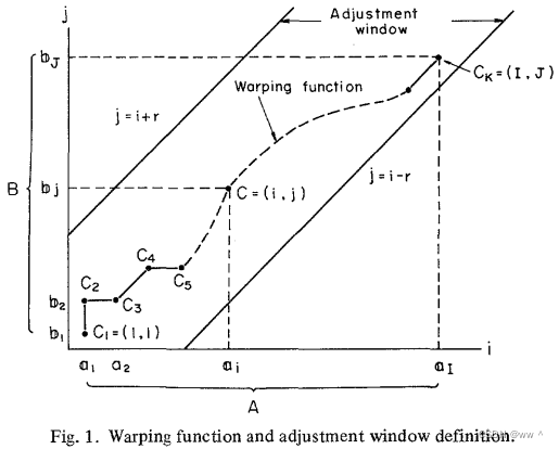 1978年《Dynamic Programming Algorithm Optimization for Spoken Word Recognition》-CSDN博客