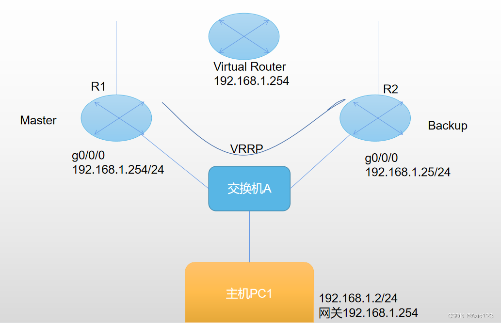 VRRP的工作原理以及设置_两台pc通过vrrp实现虚拟io-CSDN博客