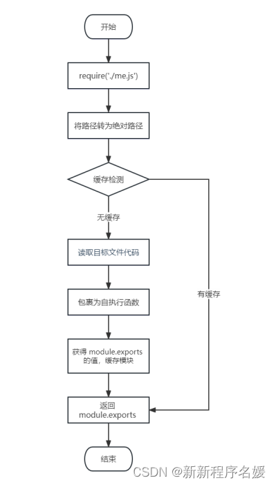 5、nodejs 异步编程和模块化编程异步编程调用模块 Csdn博客