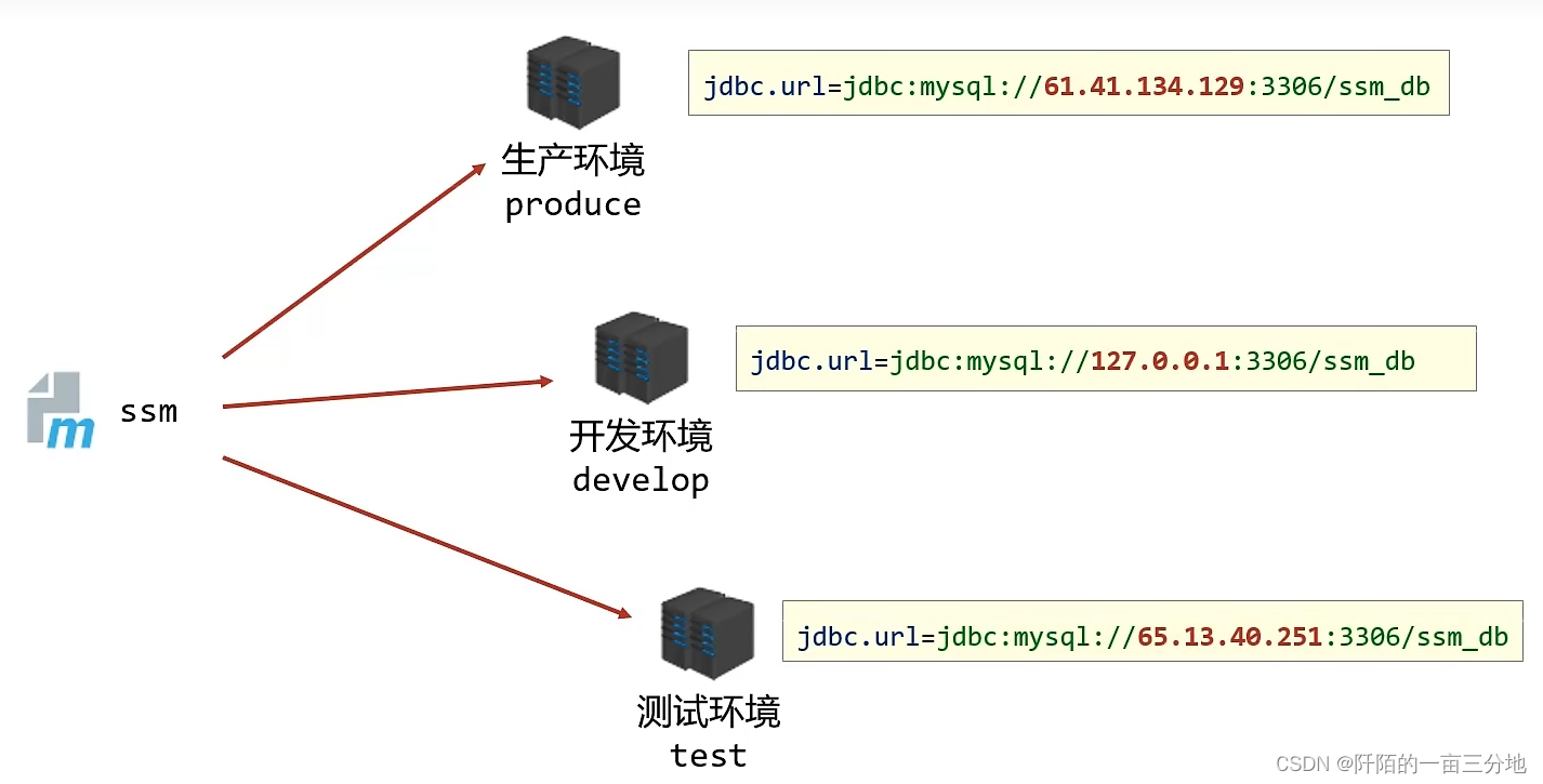 Maven多环境开发 Csdn博客