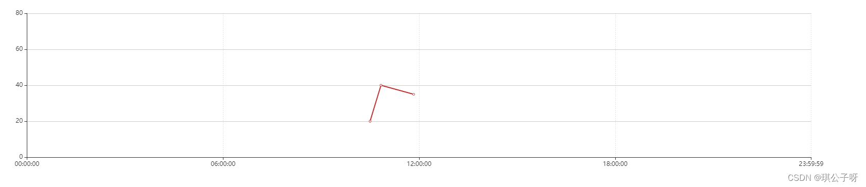 echarts 时间轴 图（项目中遇到的）-CSDN博客