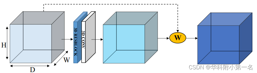 【论文简述】pva Mvsnet：pyramid Multi View Stereo Net With Self Adaptive View Aggregation（eccv 2020