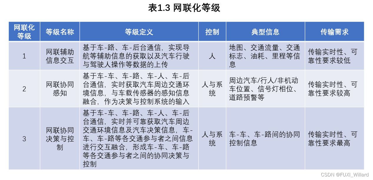 学习笔记1--自动驾驶汽车介绍_nhtsa和sae-CSDN博客