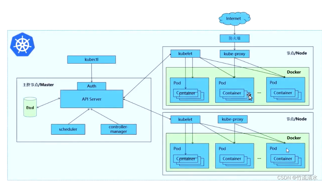 K8S 基本概念-CSDN博客