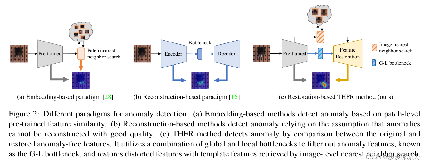 Papers about Anomaly Detection (Reconstruction-based and Restoration ...