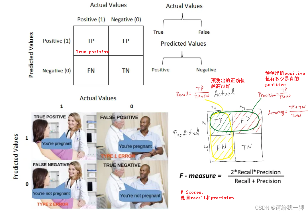 【ml】【scikit Learn】随机森林、混淆矩阵、auc Roc曲线随机森林绘制roc曲线matlab Csdn博客