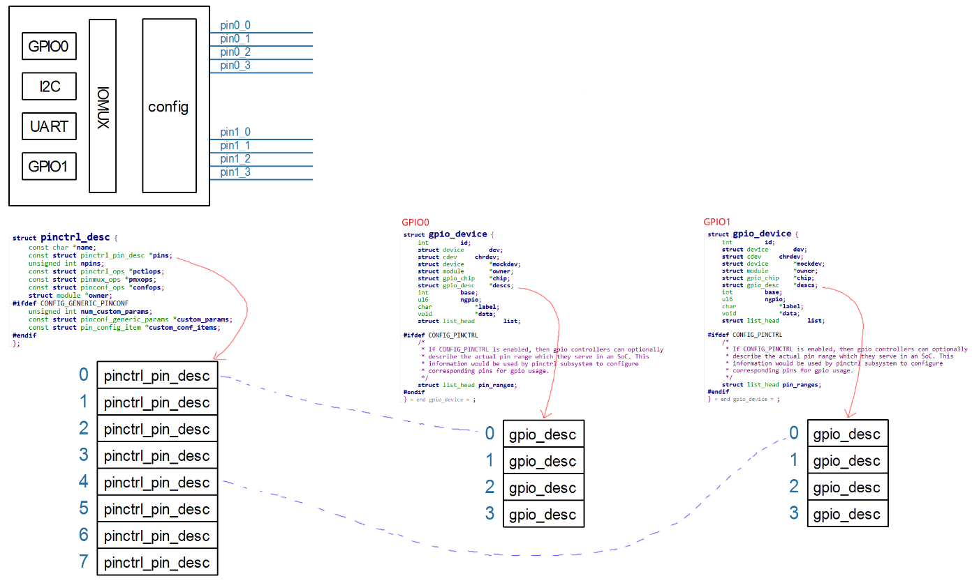 GPIO子系统与Pinctrl子系统的交互_gpio扩展芯片加入pinctrl-CSDN博客