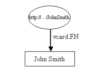 RDF 和 Jena RDF API 简介（RDF core API tutorial）_apache jena, eclipse rdf4j-CSDN博客