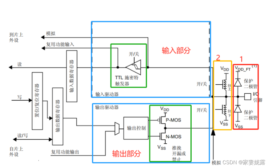 Stm32gpio Csdn博客