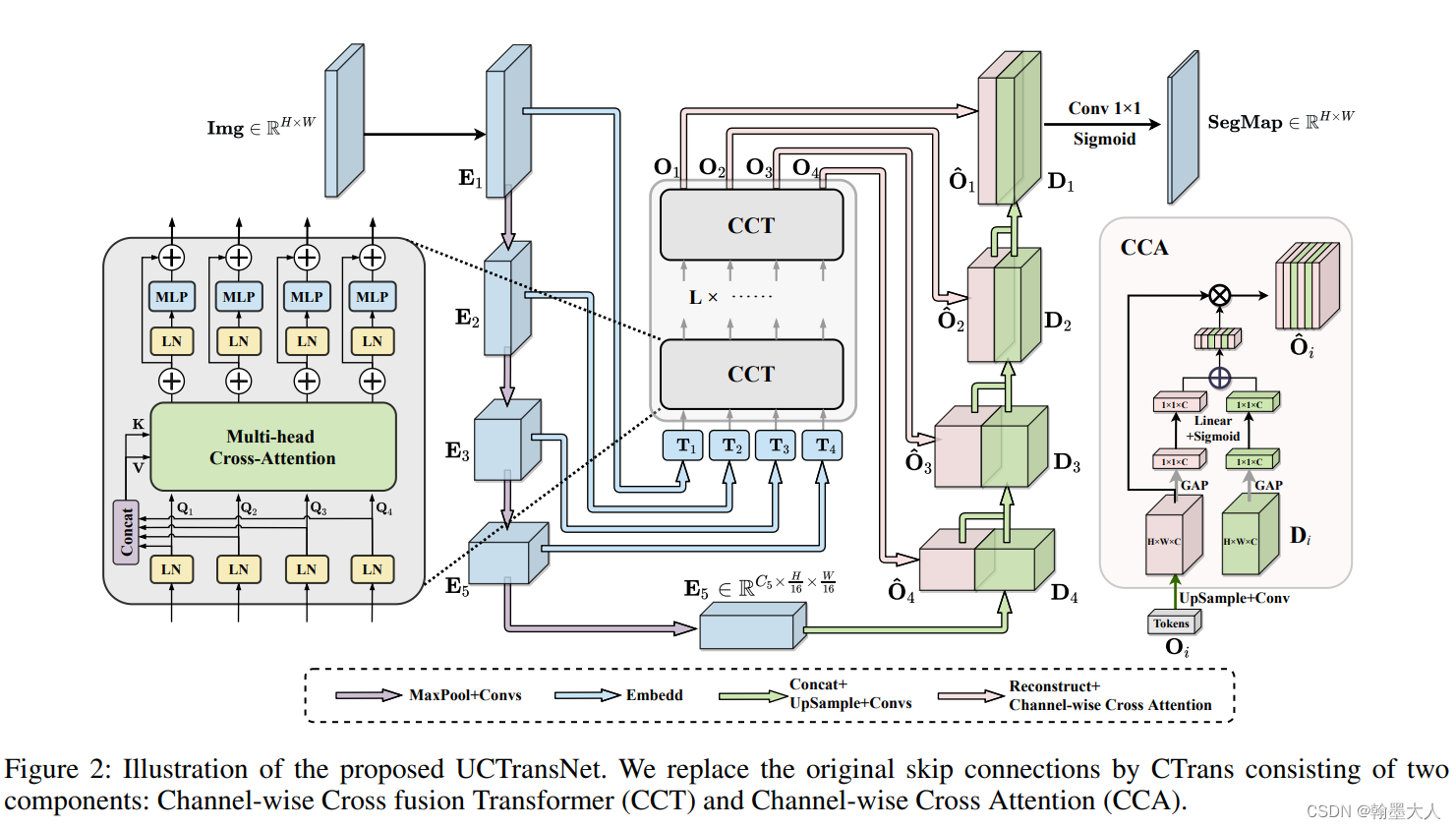 UCTransNet: Rethinking the Skip Connections in U-Net from a Channel-wisePerspective with ...