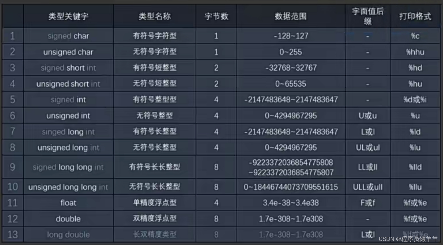 C语言 数据类型 整型以及进制d可以是负整数吗 C语言 Csdn博客