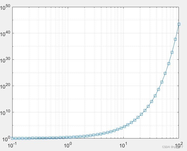 Matlab 学习笔记 4matlab双对数坐标 Csdn博客