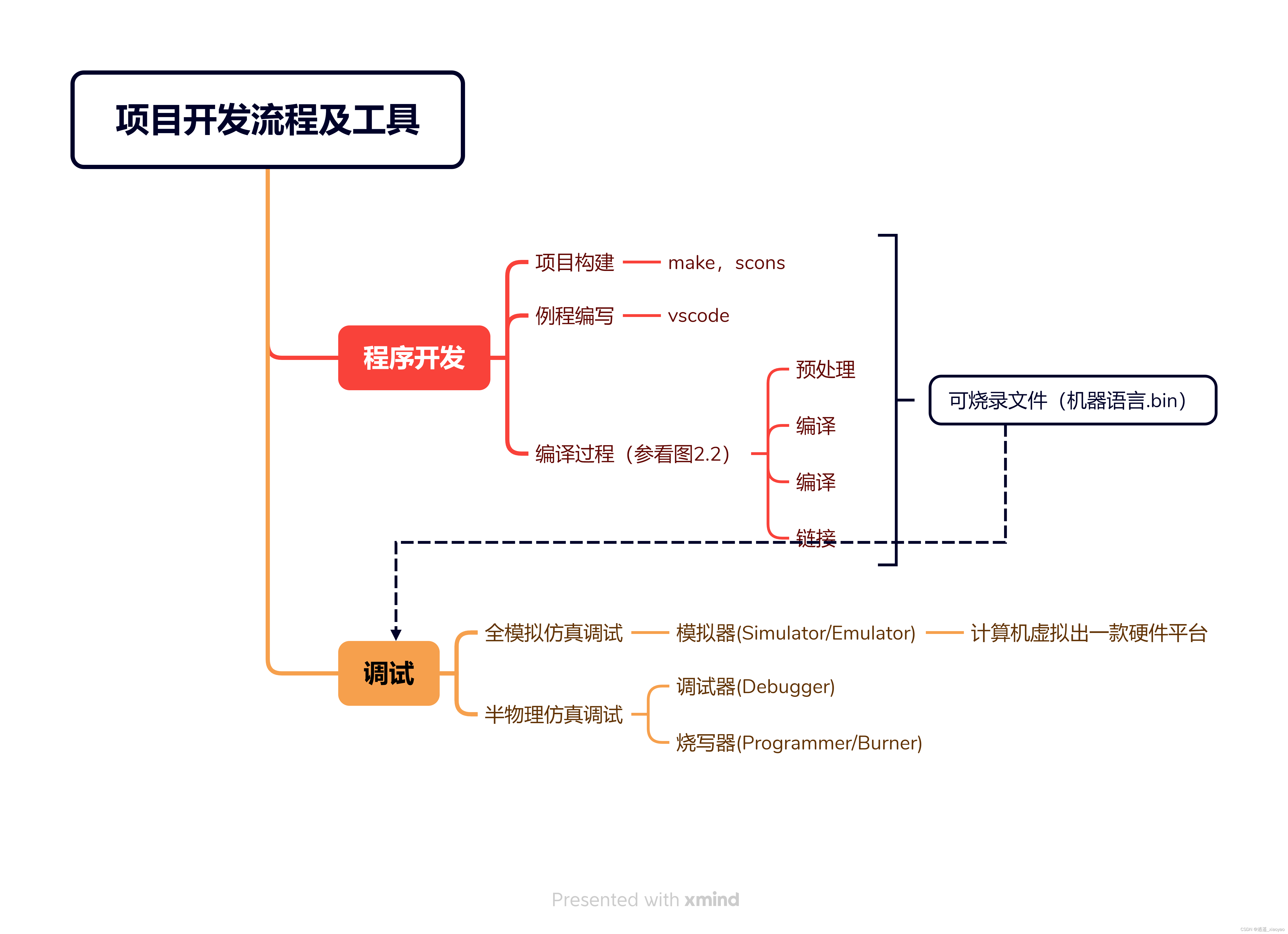 开发环境与工具总结软件环境硬件环境开发工具有哪些 Csdn博客