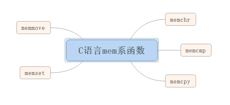 浅谈C语言的mem系列函数_c mem库函数-CSDN博客