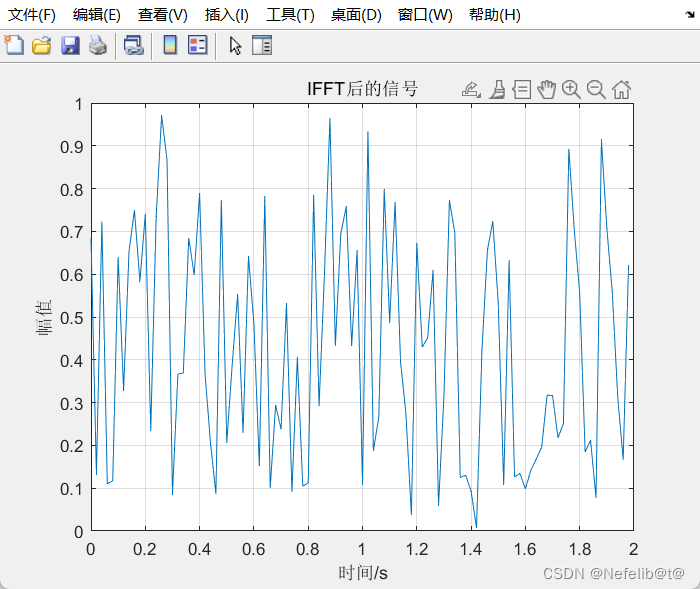 基于fft的信号频谱分析用 Fft 对信号作频谱分析 Csdn博客