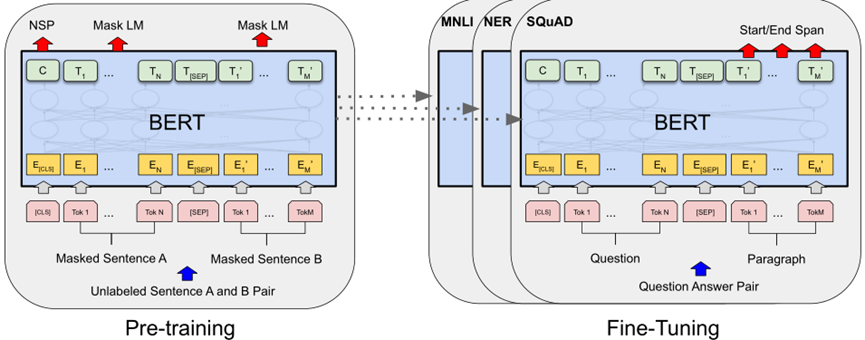 BERT：面向语言理解的深度双向Transformers预训练_bert 模型的 "[cls]" 标记的嵌入表示。bert 是一种预训练的深度双向 transfor-CSDN博客