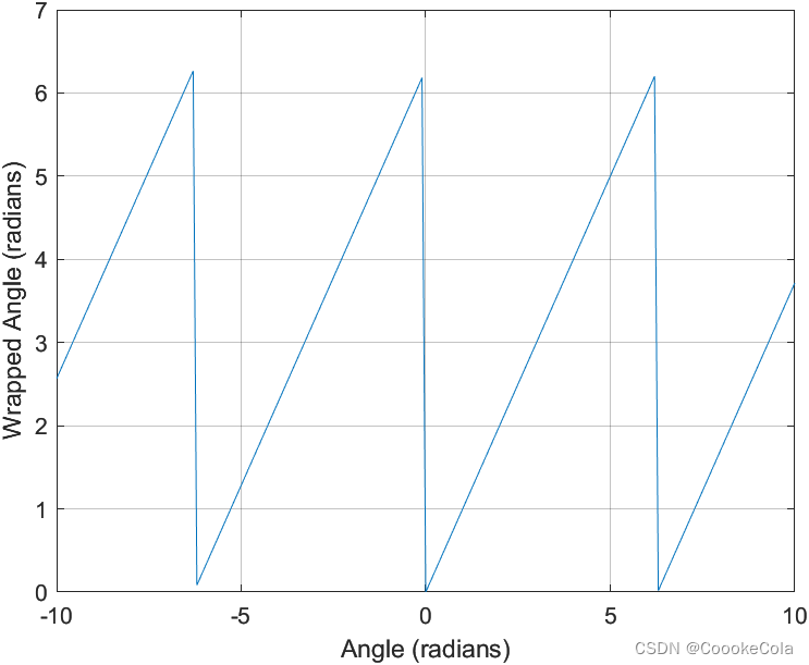 wrapTo2pi函数MATLAB-CSDN博客