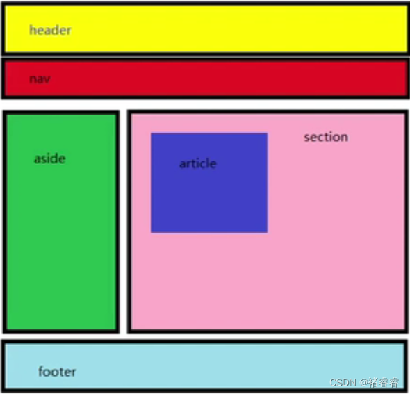 Html——语义化标签 Csdn博客 