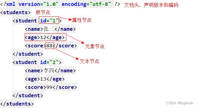 Xml:可扩展标记语言xml可扩展标记语 Csdn博客
