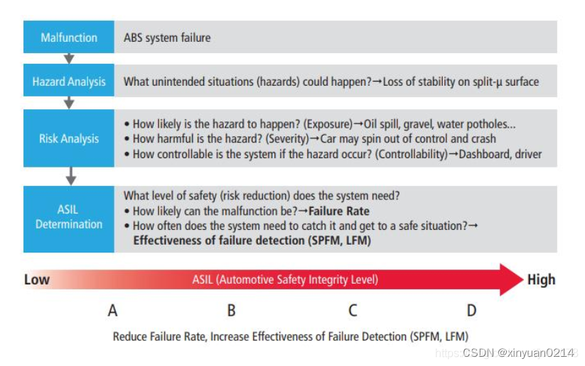 ASIL-汽车安全完整性等级介绍_功能安全等级asil-CSDN博客