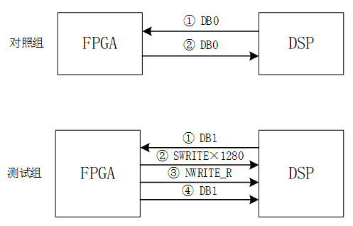 基于SRIO的FPGA与DSP间高速数据传输_dsp与fpga的门铃通信-CSDN博客