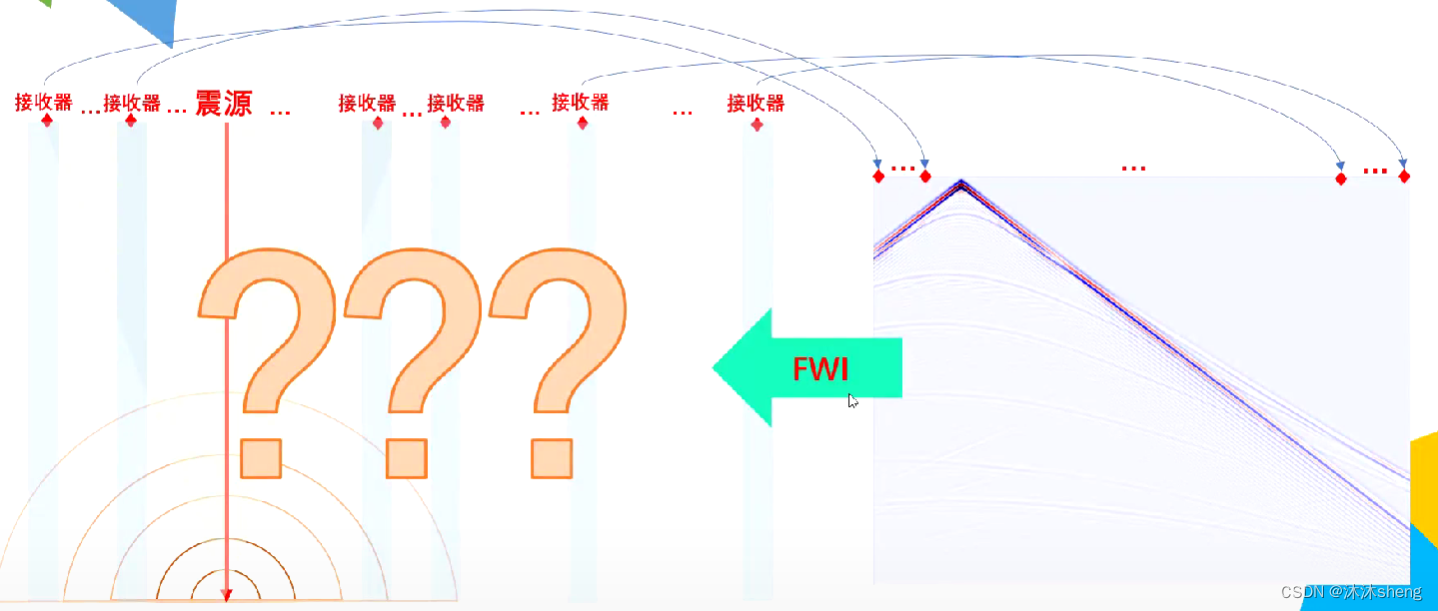 DL-FWI基础入门培训视频学习1、2_fwi,使用最近插值法-CSDN博客