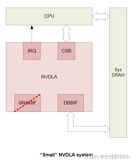 手把手教你在FPGA上移植NVDLA+Tengine并且跑通任意神经网络（1）_nvdla fpga实现-CSDN博客