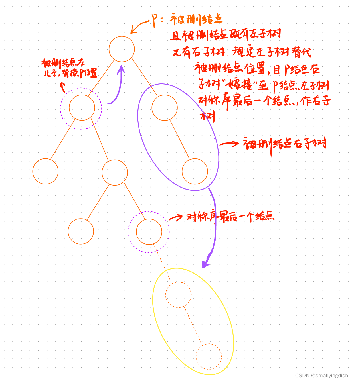 树状结构的应用—二叉排序树、查找、删除及等概率查找对应的最佳二叉排序树 Csdn博客