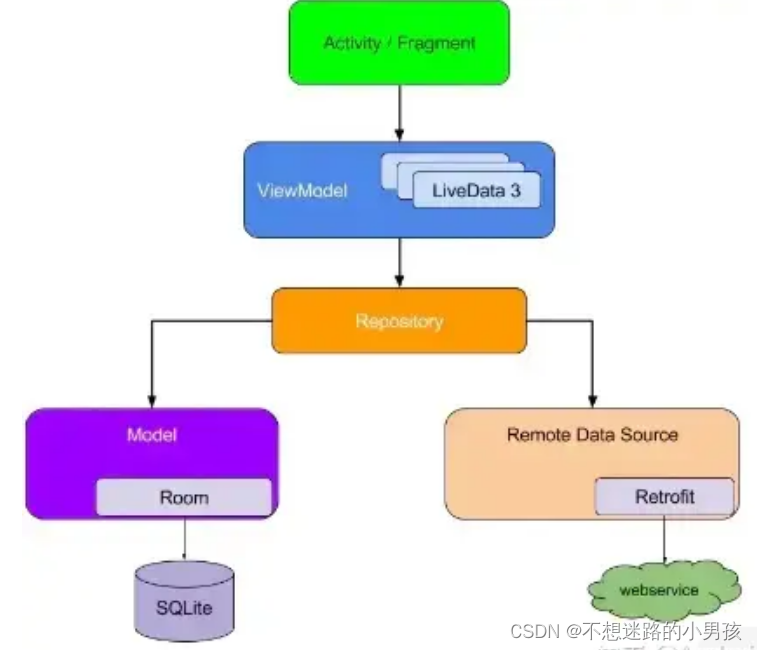 Andoird 中使用mvvm加databinding、viewbinding实现双向绑定android Databinding 双向绑定