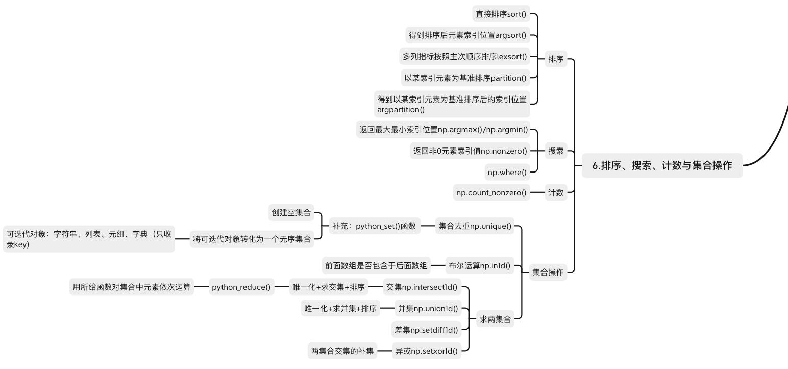 Numpy10 思维导图脑图 Numpy Csdn博客 