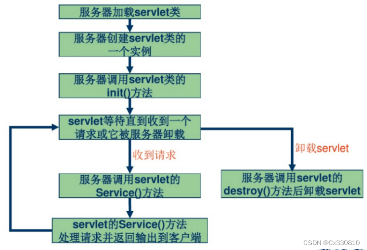 Servlet的生命周期、cookie和sessionxmlblockexternal Csdn博客 