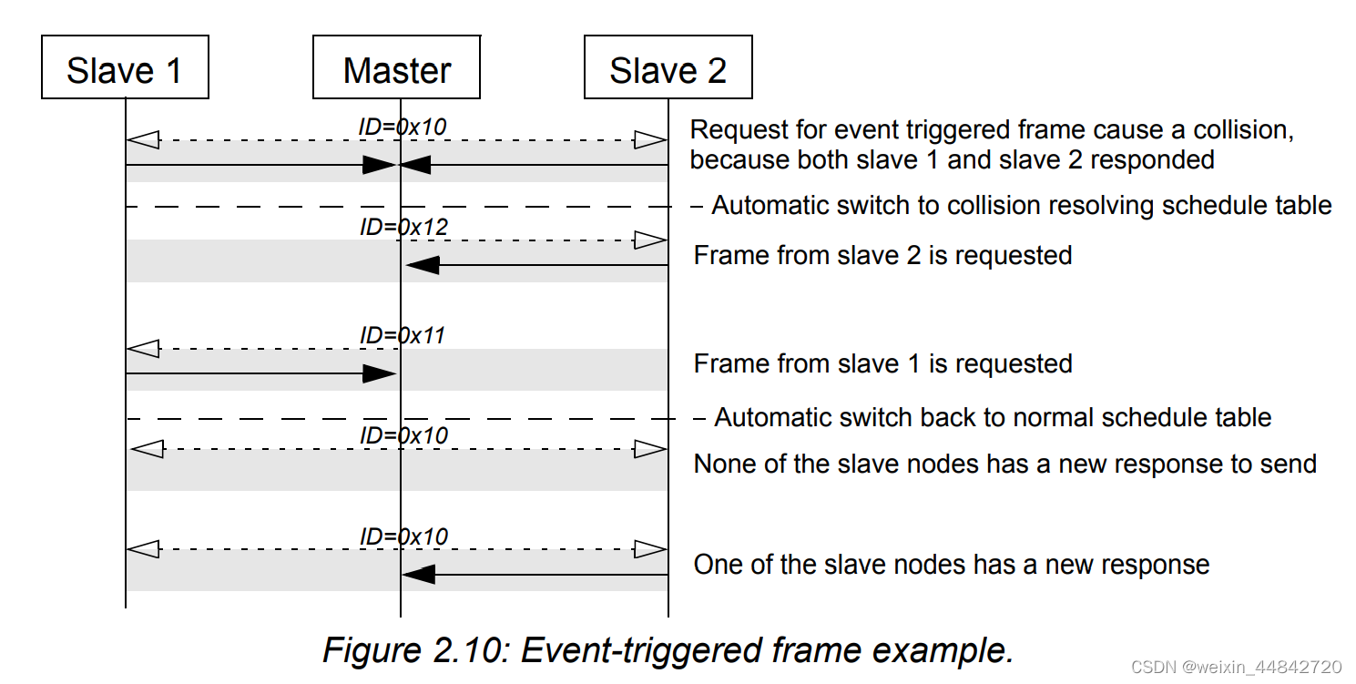 LIN 总线入门_lin总线-CSDN博客