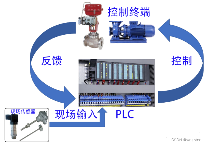 PLC、DCS、SCADA的选型_plc dcs scada mes-CSDN博客