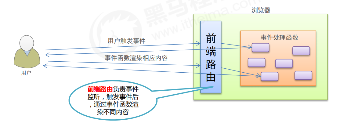 Vue前端路由locationhashslice1 Csdn博客