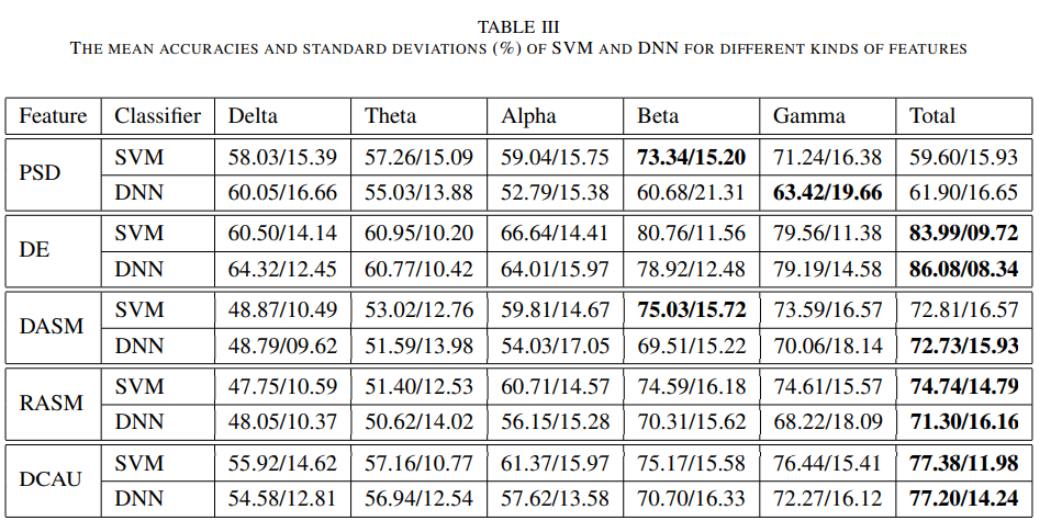 EEG-SEED数据集作者的---基线论文阅读和分析_eeg微分熵计算-CSDN博客