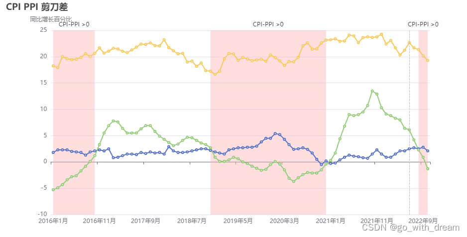 预测股市？echart折线图展示CPI，PPI剪刀差和股市的关系_eviews 中cpi指数的折线图-CSDN博客